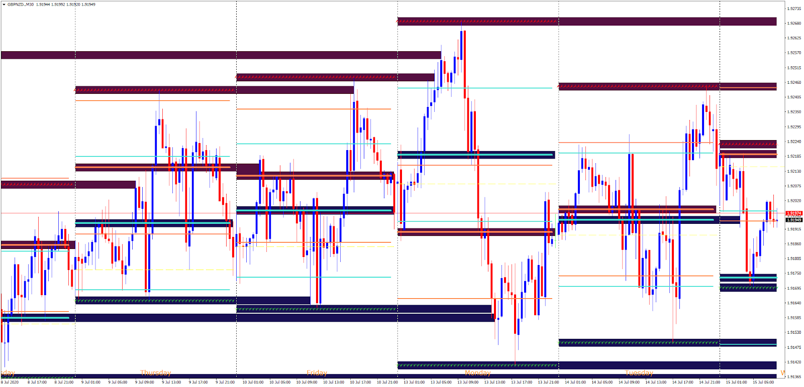 Forex Volatility Levels