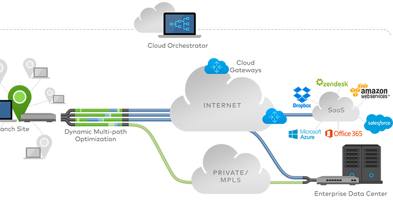 SD WAN Optimization: WHAT IS SD-WAN OPTIMIZATION AND HOW IT’S CHANGING ...