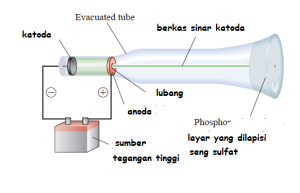 KimintekHijau.com: MENGKAJI DASAR ILMU KIMIA : STRUKTUR ATOM DAN SISTEM ...