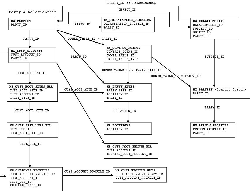 HZ Table Flow Diagram | Amar Alam Oracle Apps Technical World