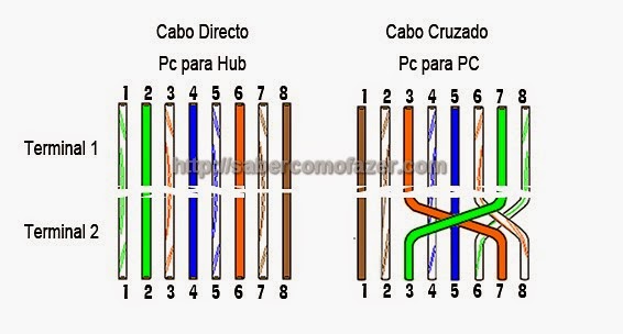 O cabo de rede quebrou e agora como crimpar? ~ Connecting...