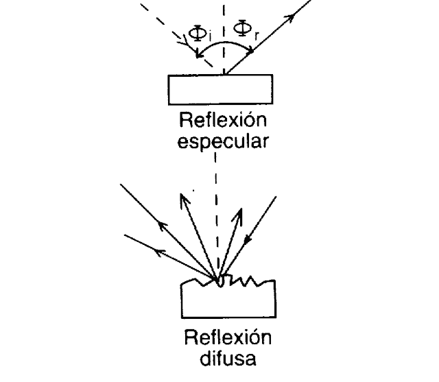 Óptica Física : Reflexión de la luz