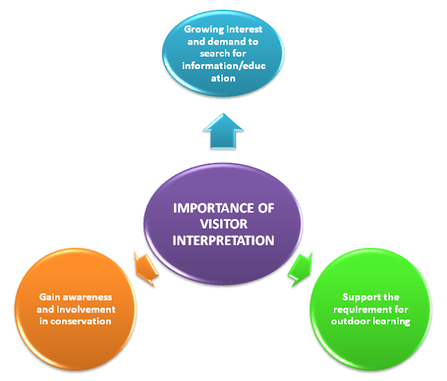 e-Learn TOURISM Space: Visitor Interpretation Services