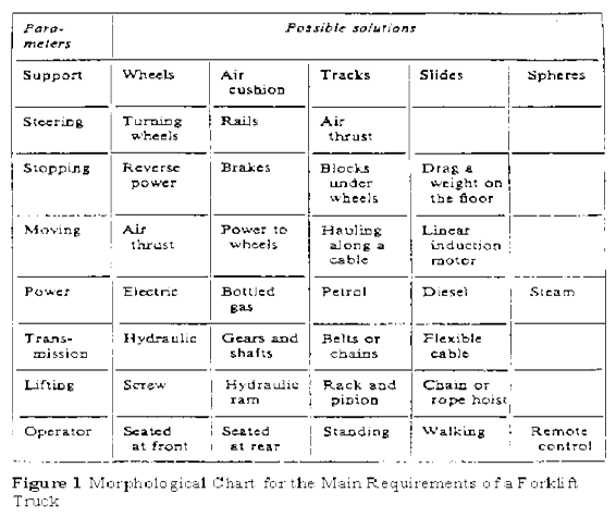 4G: Morphological method for design