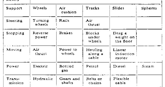 4G: Morphological method for design