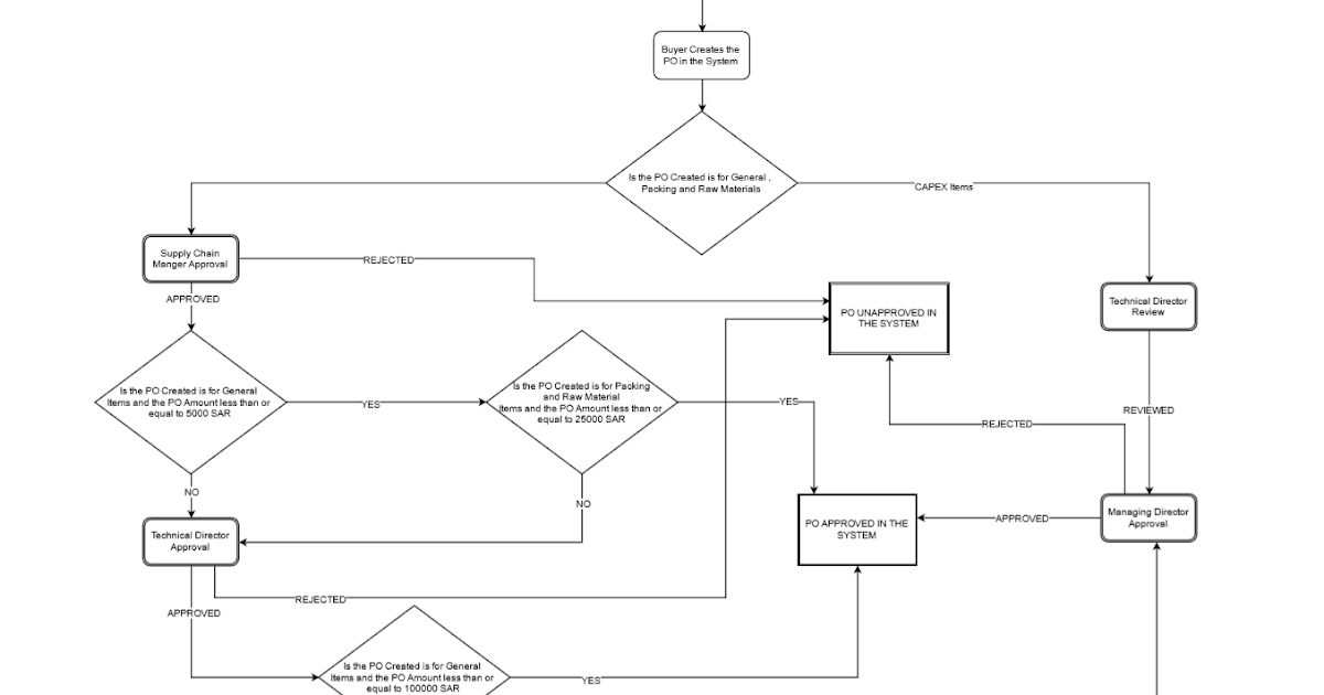 Epicor 10 Customizations: Customised Epicor PO Approval Matrix Using ...