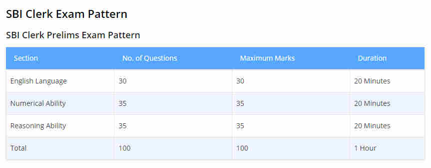 SBI Clerk Syllabus & Exam Pattern