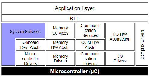 AUTOSAR for dummies - #3.3 Services layer - Automotive Electronics