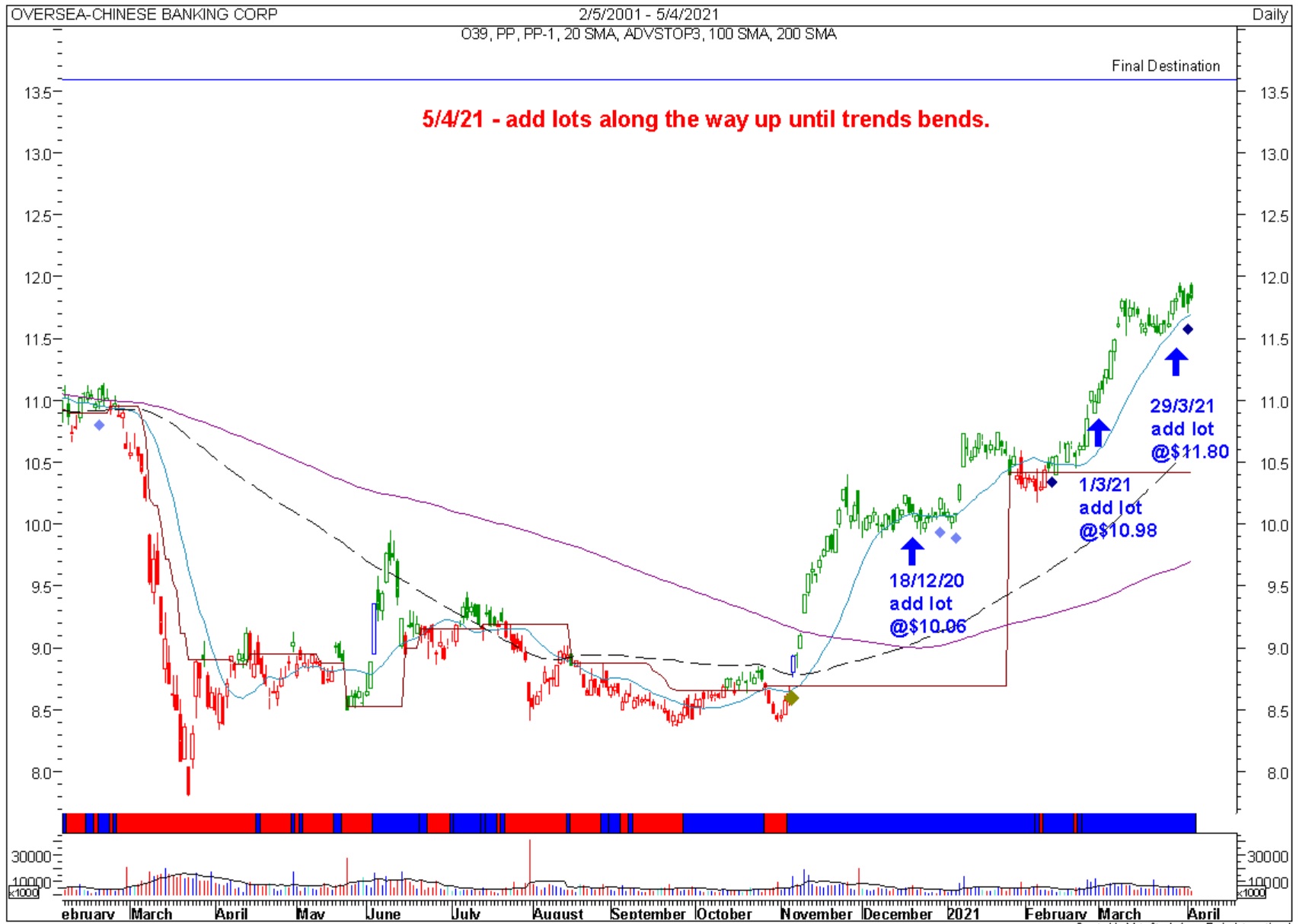 Chartfreely to Singapore Stock: OCBC Daily Chart Analysis dated 050421