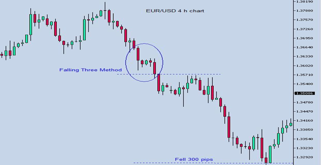 Falling & Rising Three Method ~ Artikel Indotraderpedia