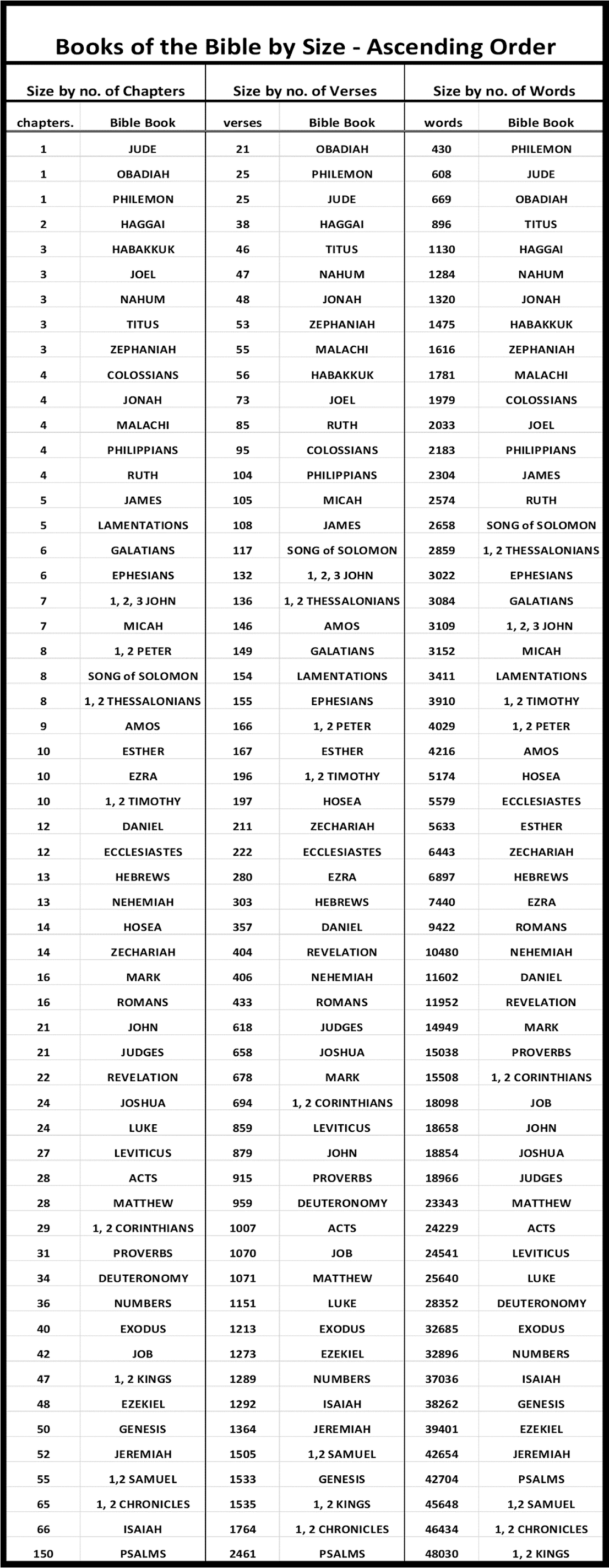 Sandra's Ark: Reading Through the Bible - Reading Plan by Order of Size ...
