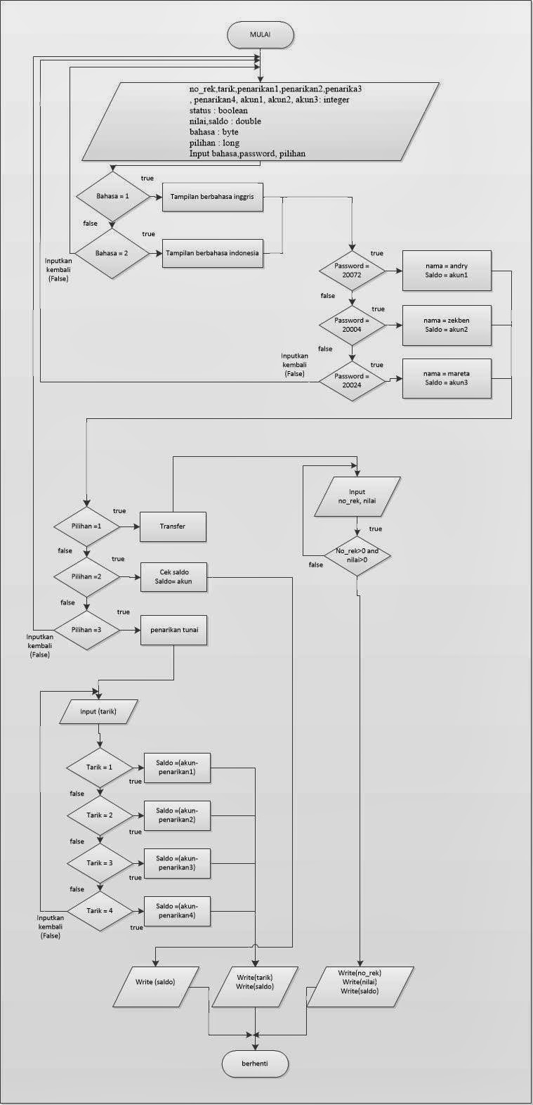 program ATM | Kelompok 9 Teknik Industri 2013