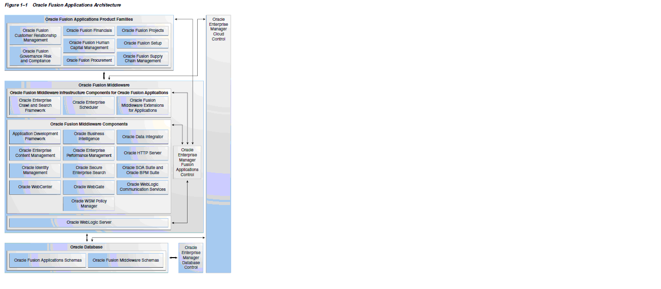 Fusion APPS Quick Start: Fusion Apps - Architecture for Beginners