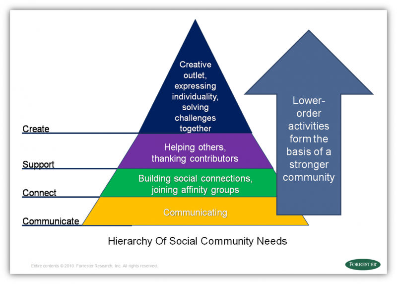 Sofie Andreou : Social Media is OUT and Social Business is IN