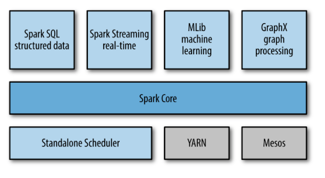 Top 10 Best Apache Spark video tutorials | Learn Bigdata - TopZenith