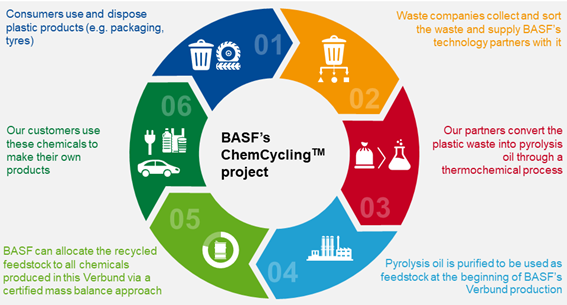 BASF, Quantafuel and REMONDIS intend to build a pyrolysis plant for ...