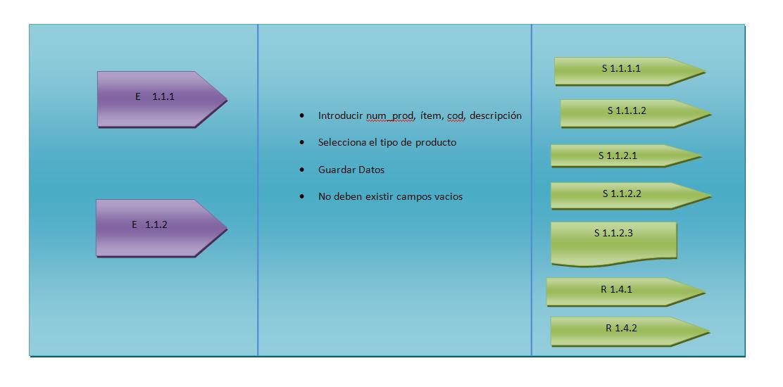 SUB SISTEMA INVENTARIOS: DIAGRAMAS IPO
