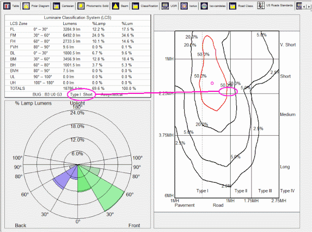 How to calculate the US Outdoor Luminaire Classification Types I to IV...