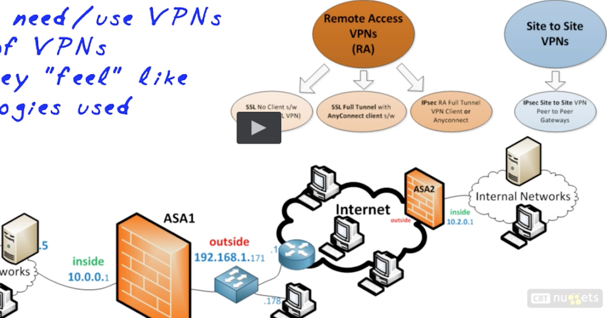 Networking/Security/Virtualization Fundamentals: ASA VPN Options