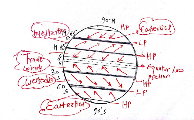 Planetary winds| Climatology| Physical Geography | Geography for UPSC ...