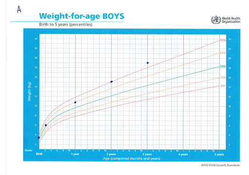 Plotting Growth Charts
