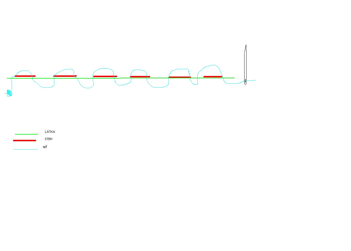 Domácí práce a nejen to: Přední steh (Obnitkovací steh)