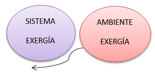 Termodinámica II: Exergía