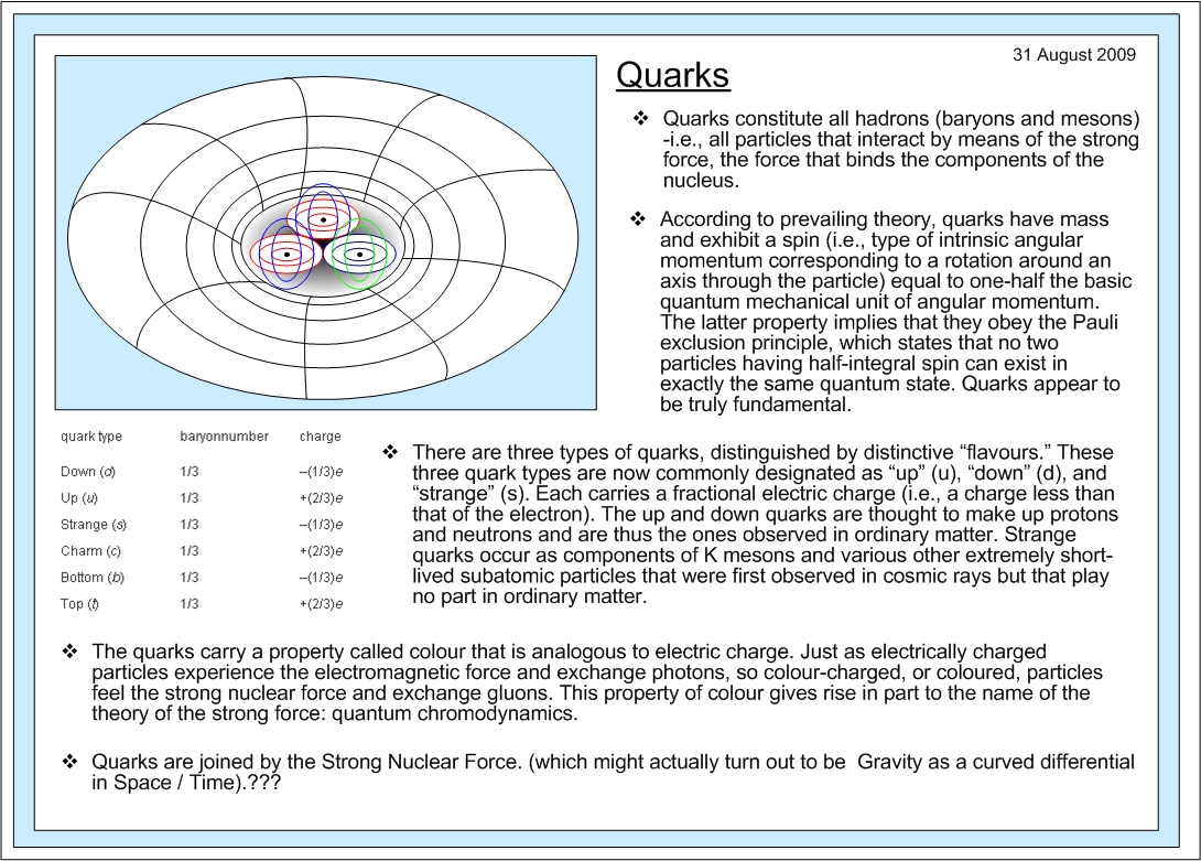 Quantum Theory Diagrams: Fundamental Particles