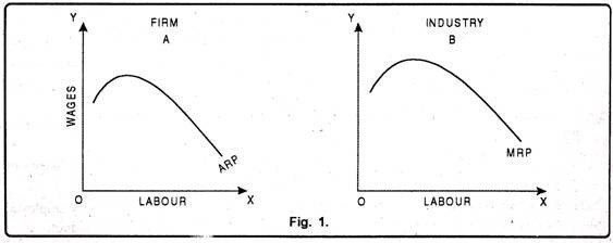 Marginal Productivity Theory of Wages