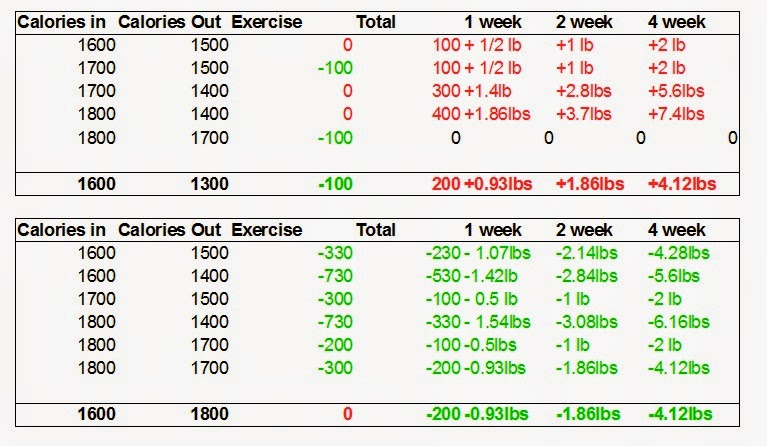 Calories Burned To Weight Loss Ratio - dancegala