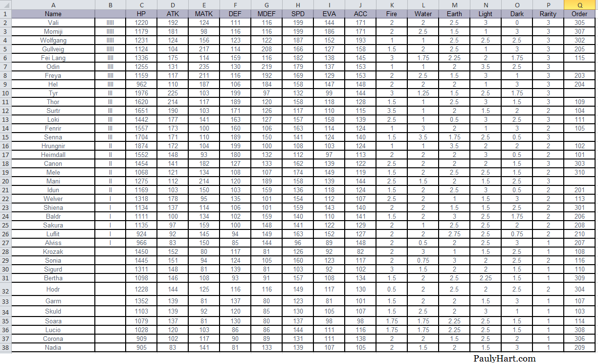PaulyHart.com: Valkyrie Connect Best Character