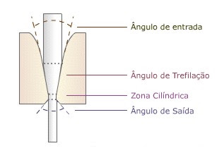 UM ESTUDO SOBRE TREFILAÇÃO - Processos, Ferramentas, Materiais ...