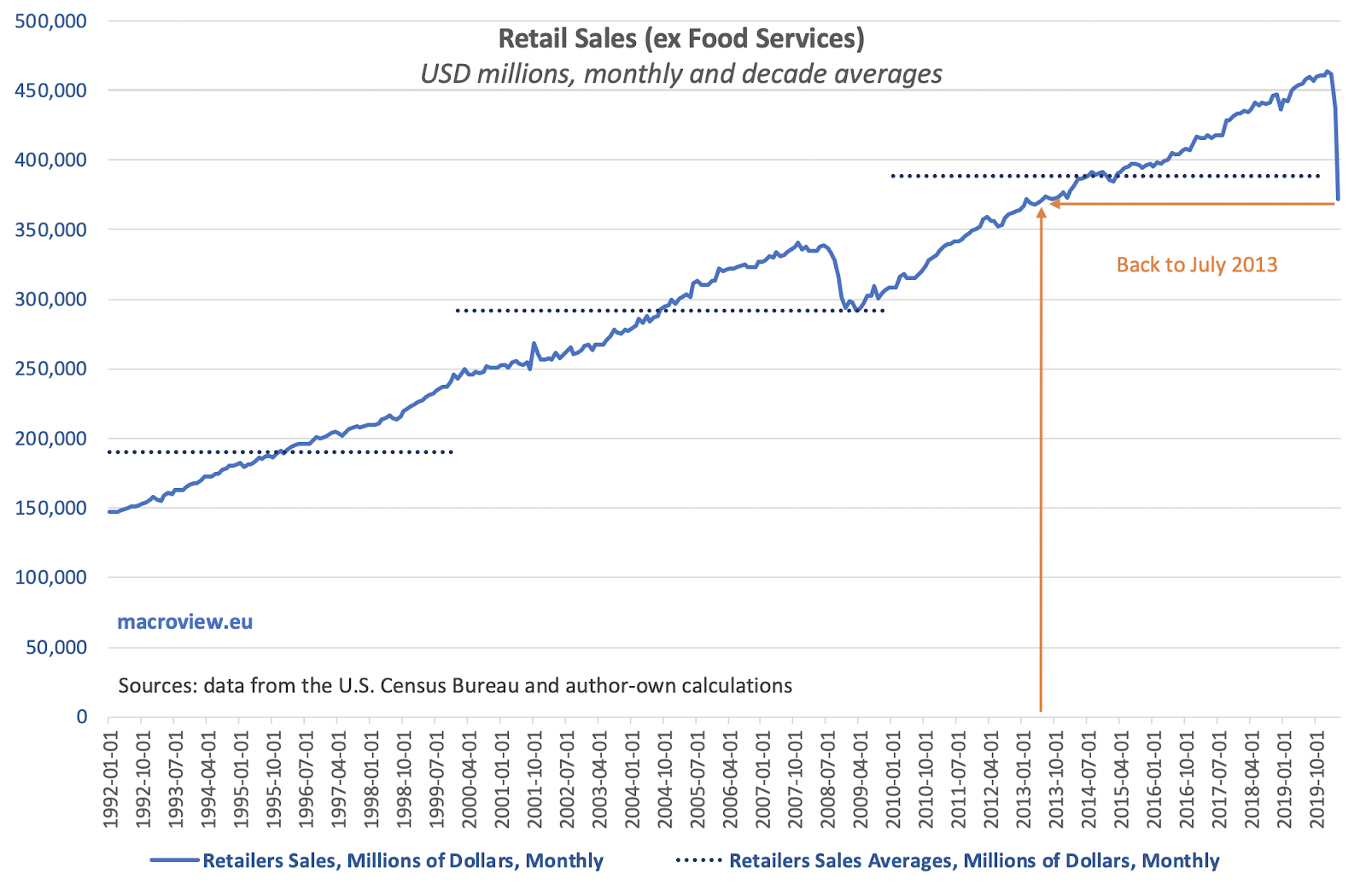 True Economics: 15/5/20: U.S. Retail Sales and Employment: Pandemicession