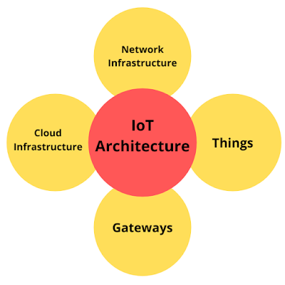 What is Internet of Things(IoT) - Definition - Programmingoneonone