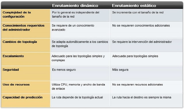 Enrutamiento estático en Packet Tracer