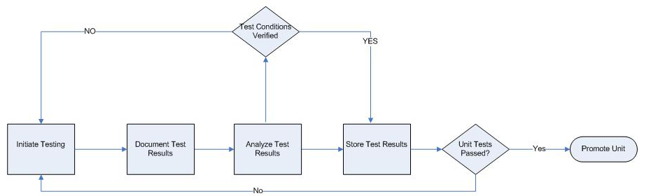 Unit Testing - Definition, Execution, Disadvantages