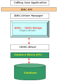 JAVA DATABASE CONNECTIVITY | DRIVERS