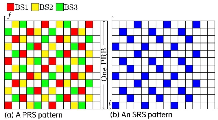 LTE筆記: 5G 定位的應用與演進 ~3