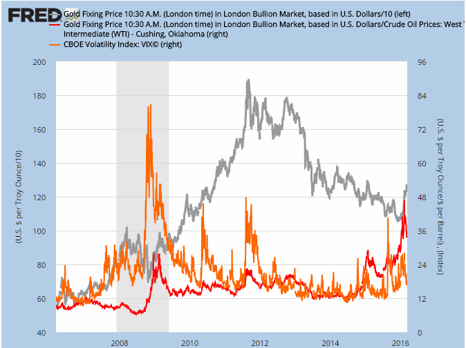 Run Money Run: peak of gold/oil - vix, tips