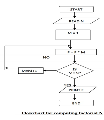 Algorithm - Psuedo code - Flow chart - Defining algorithm ~ ashrafedu