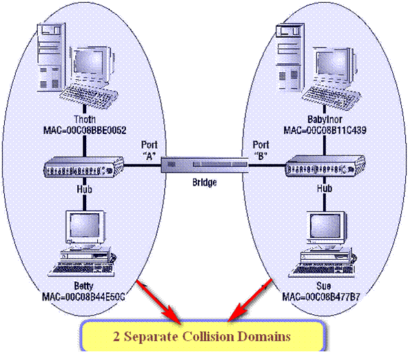 Networking Security: BROADCAST DOMAINS Vs COLLISION DOMAINS:
