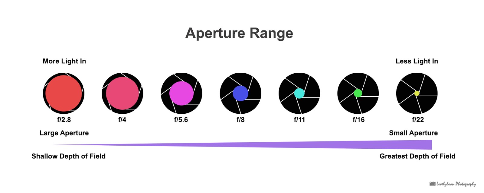 Just for Sharing: Aperture (f-stops)