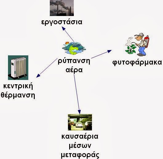 Εγκύκλιος Παιδεία: Η ΡΥΠΑΝΣΗ ΤΟΥ ΑΕΡΑ (ΔΕΙΓΜΑ ΑΠΟ ΤΗΝ ΨΗΦΙΑΚΗ ΤΑΞΗ)