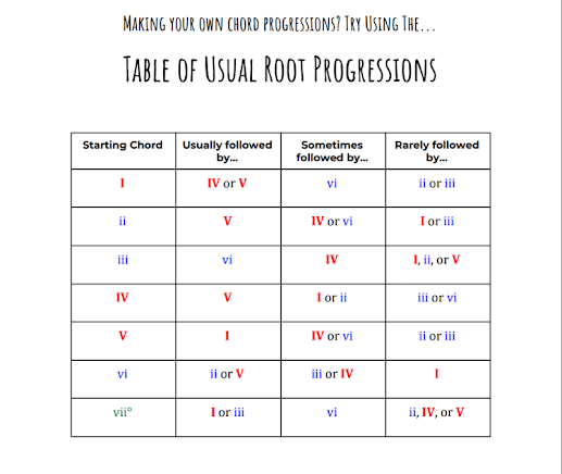 Cadence Types & Basic Root Progressions