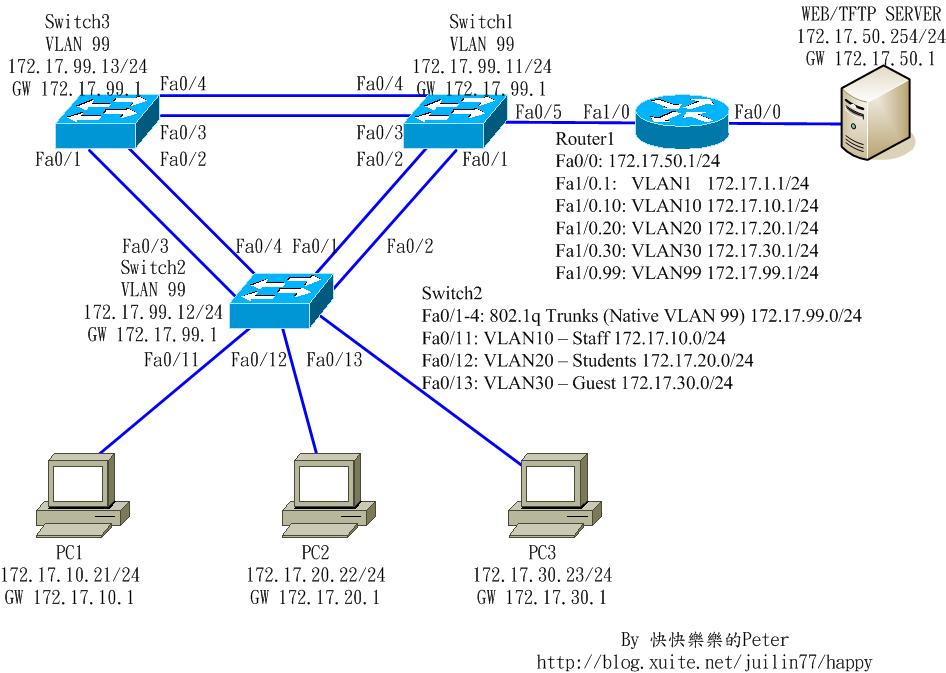 CCNA3 Lab 6-4-1: 基本Inter-VLAN Routing設定練習 ~ 快快樂樂的Peter (Happy Peter)