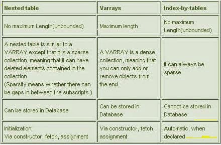 PL/SQL Nested Tables | PL/SQL Tutorial pdf - plsql Interview Questions ...