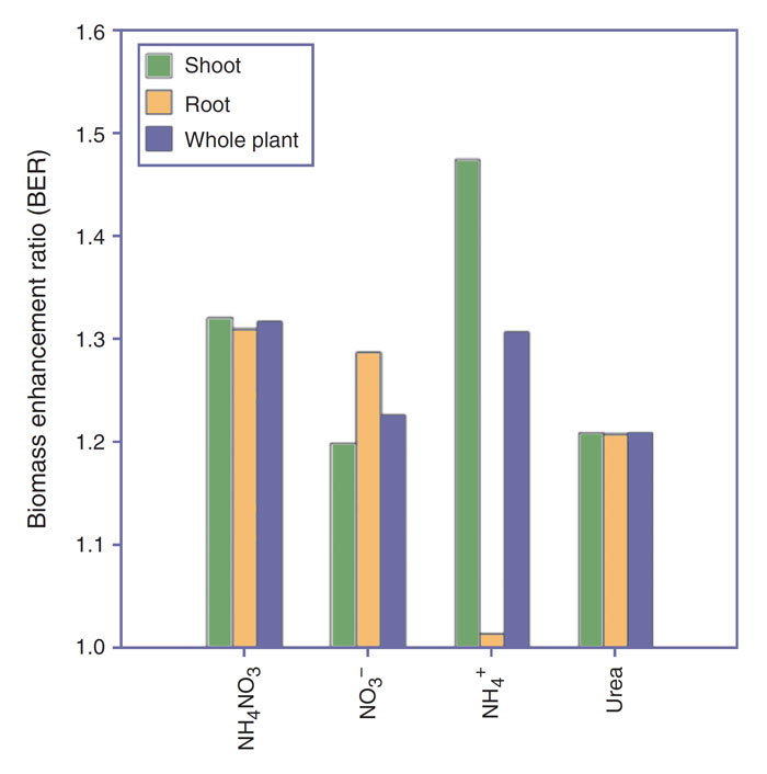 Honest global warming chart Blog: Asif et al. (2020) -- Effects of CO2 ...