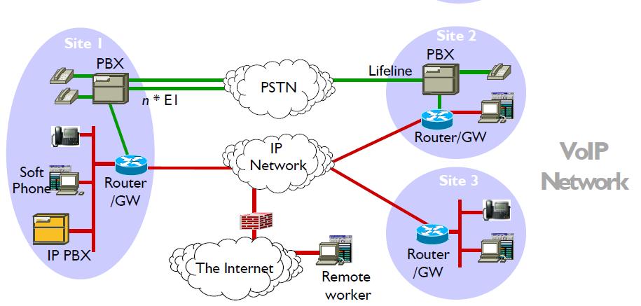 What is VoIP ? - Introduction - Telecommunications Blog