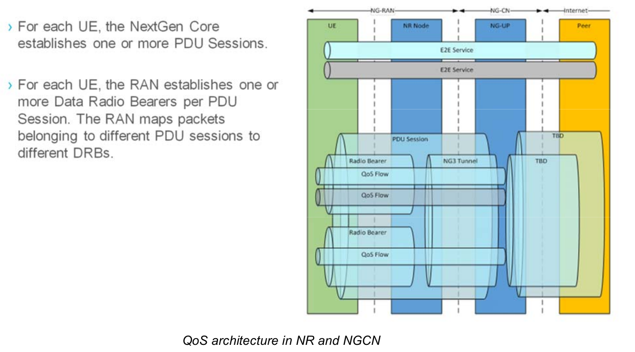 5G QoS | LTEProtocol.com: Your Gateway to Wireless Excellence
