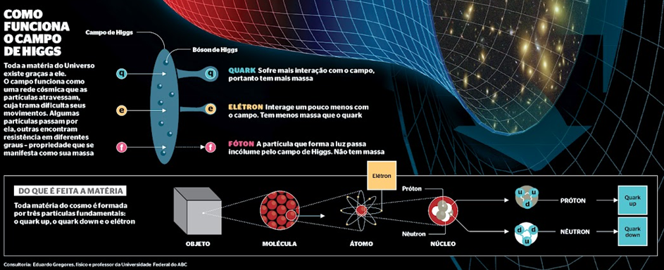 Mecânica Quântica: ''Partícula de Deus'' ou Bóson de Higgs